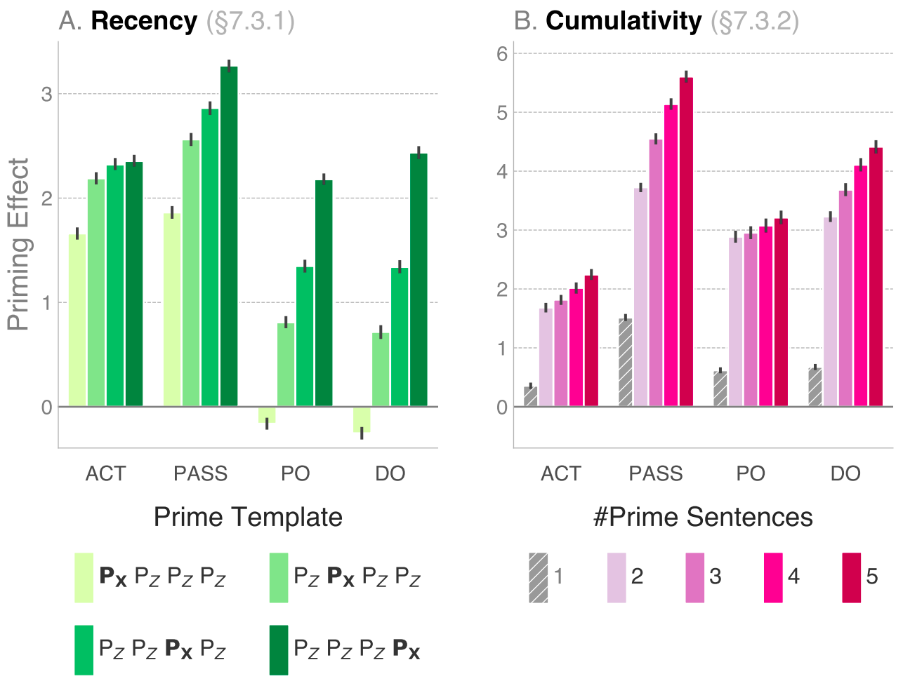 Probing by Priming: What do Large Language Models know about Grammar? - ILLC Blog